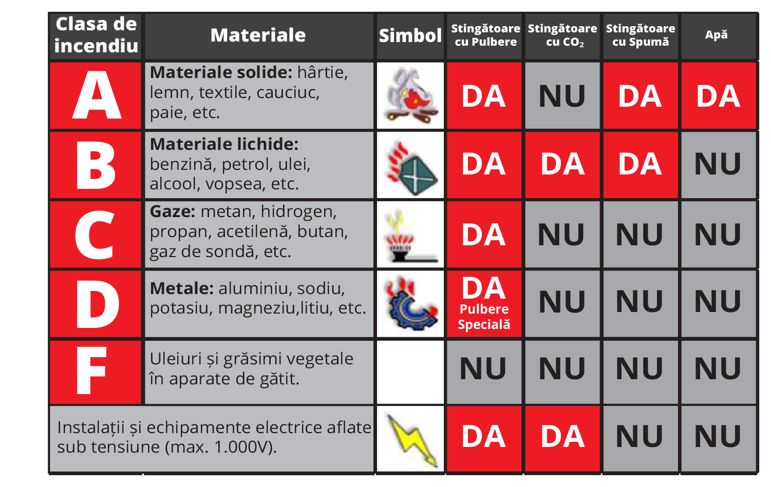 Modul de utilizare a stingătoarelor